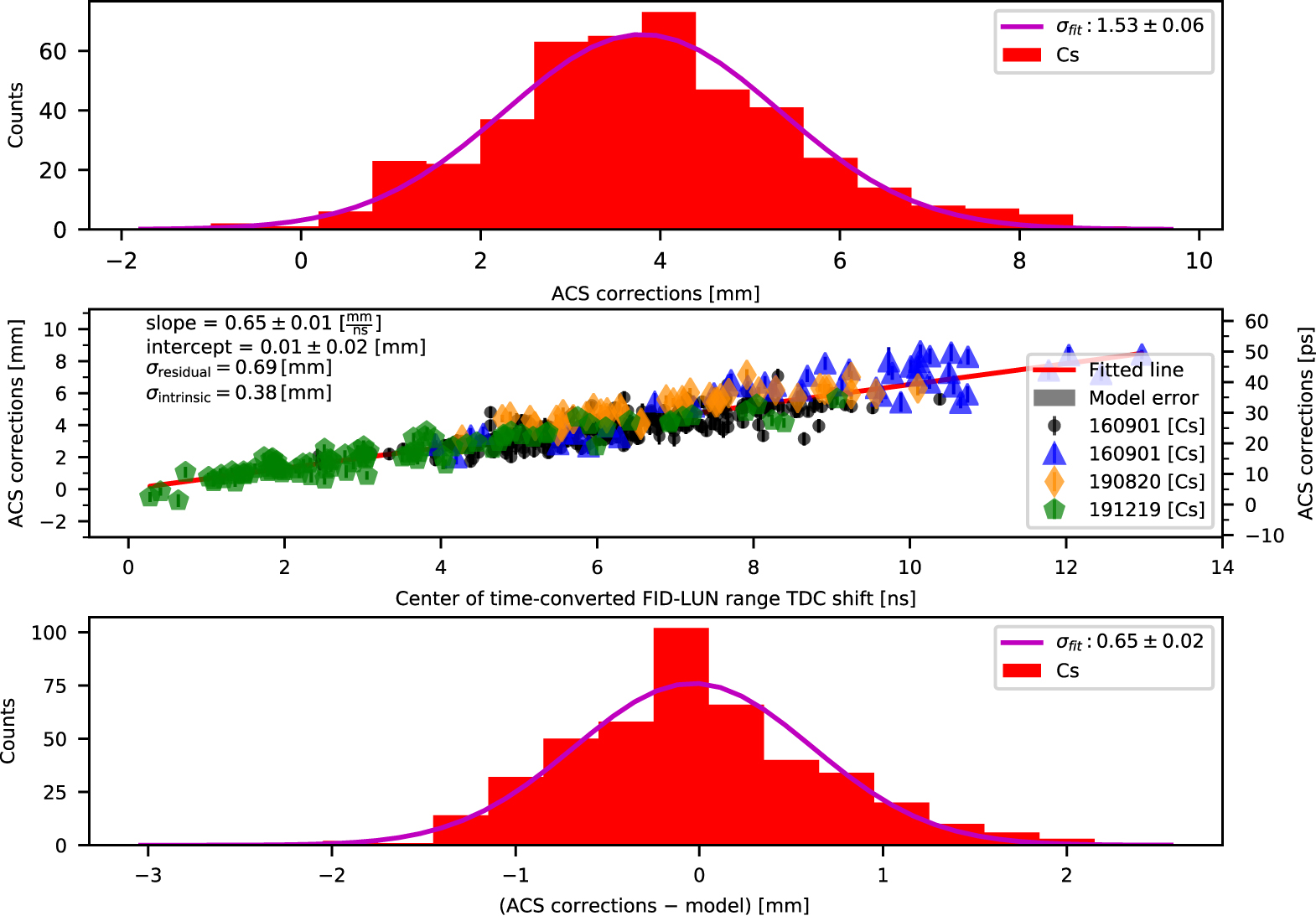 Fifteen Years of Millimeter Accuracy Lunar Laser Ranging with APOLLO ...