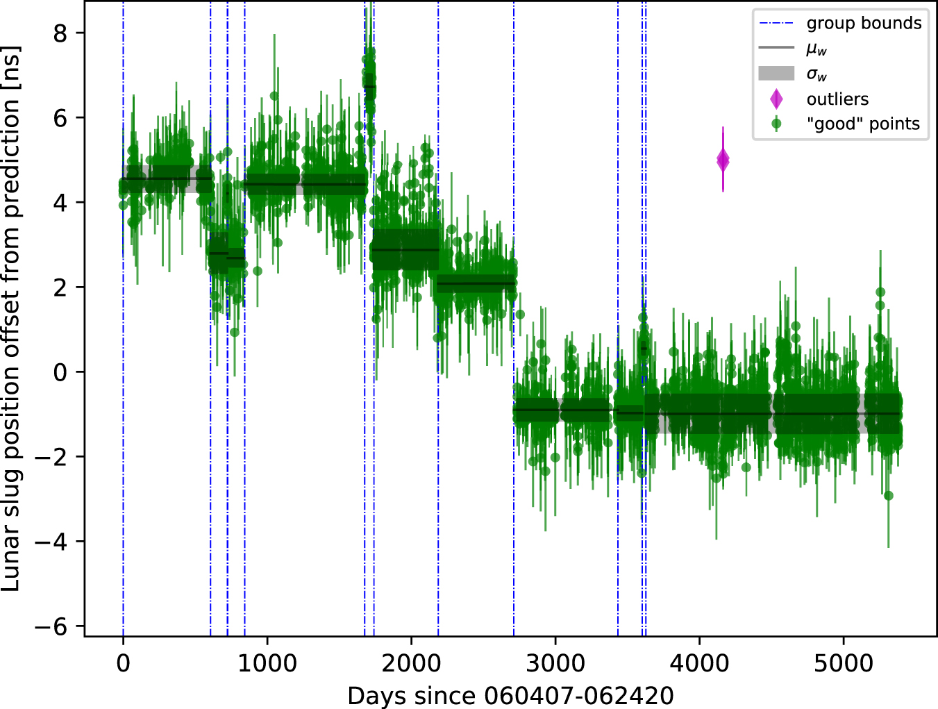 Fifteen Years of Millimeter Accuracy Lunar Laser Ranging with APOLLO ...