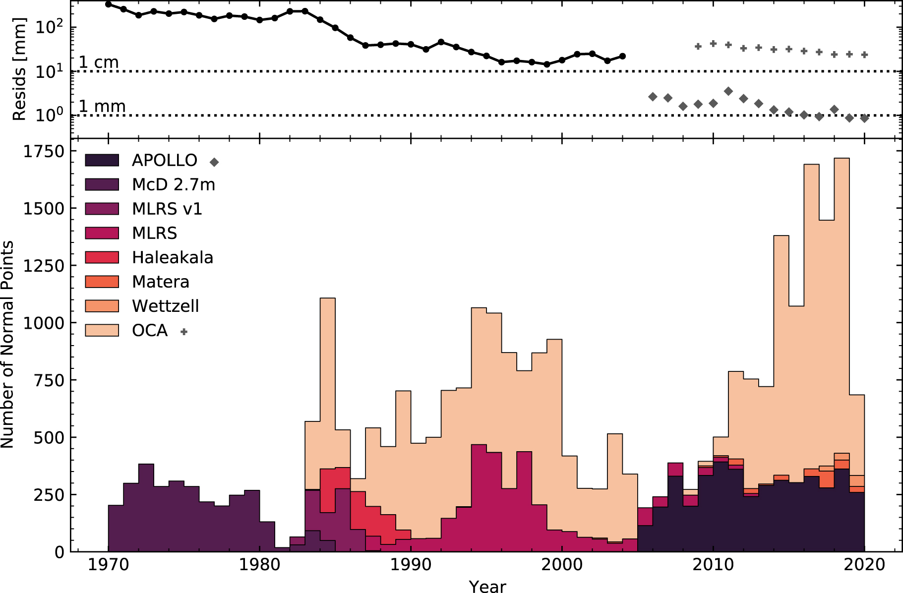 Fifteen Years of Millimeter Accuracy Lunar Laser Ranging with APOLLO ...