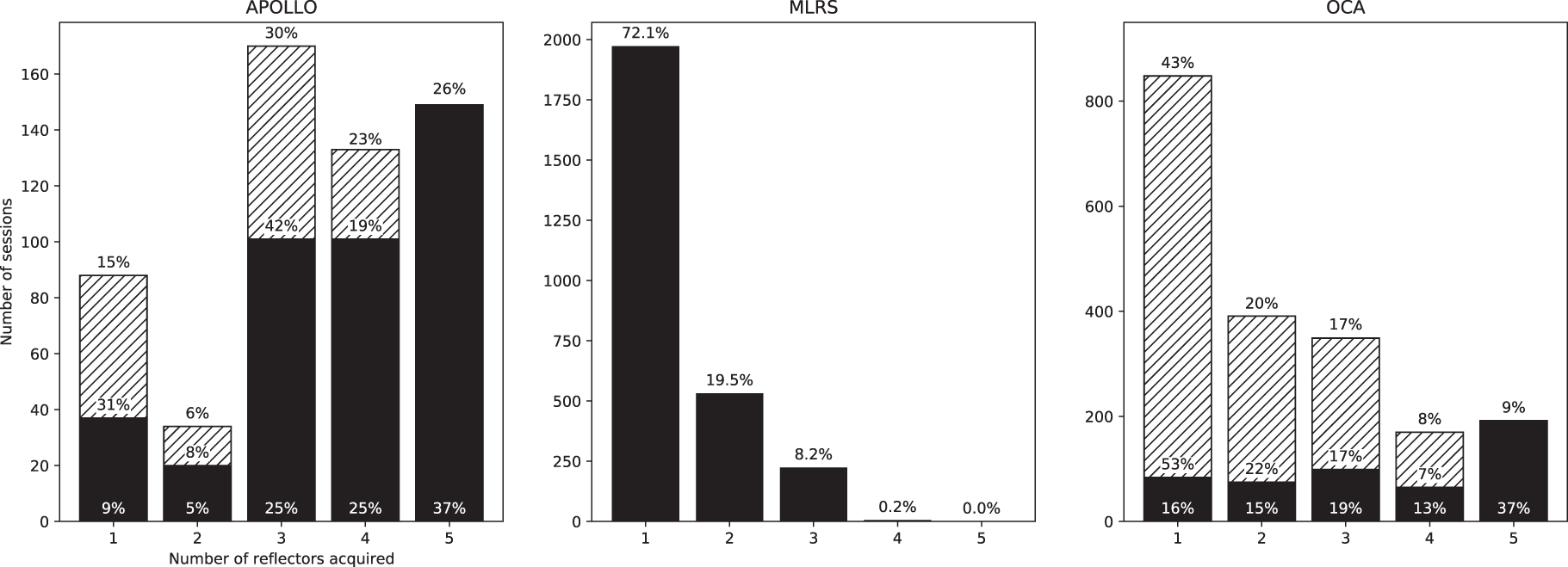 Fifteen Years of Millimeter Accuracy Lunar Laser Ranging with APOLLO ...