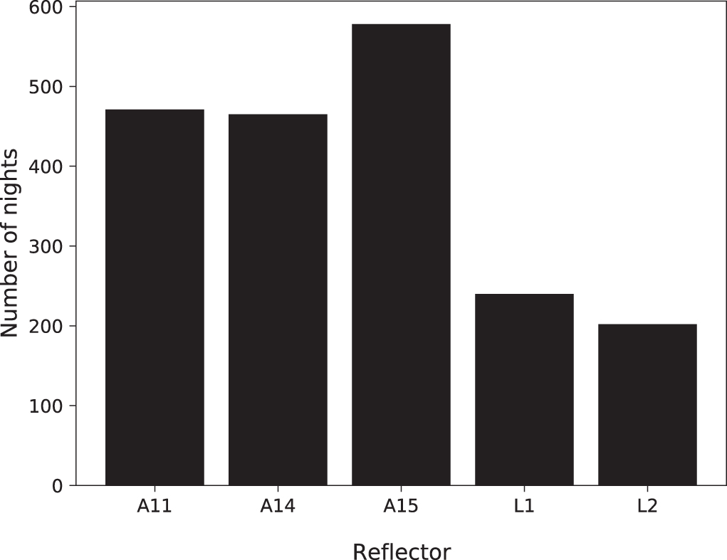 Fifteen Years of Millimeter Accuracy Lunar Laser Ranging with APOLLO ...
