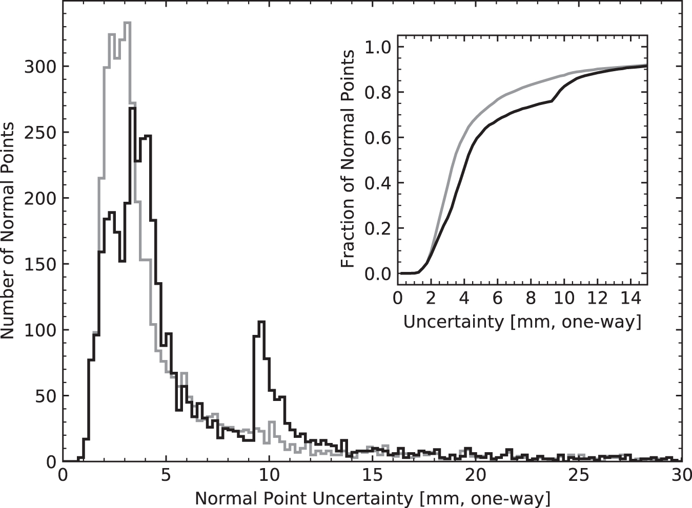 Fifteen Years of Millimeter Accuracy Lunar Laser Ranging with APOLLO ...