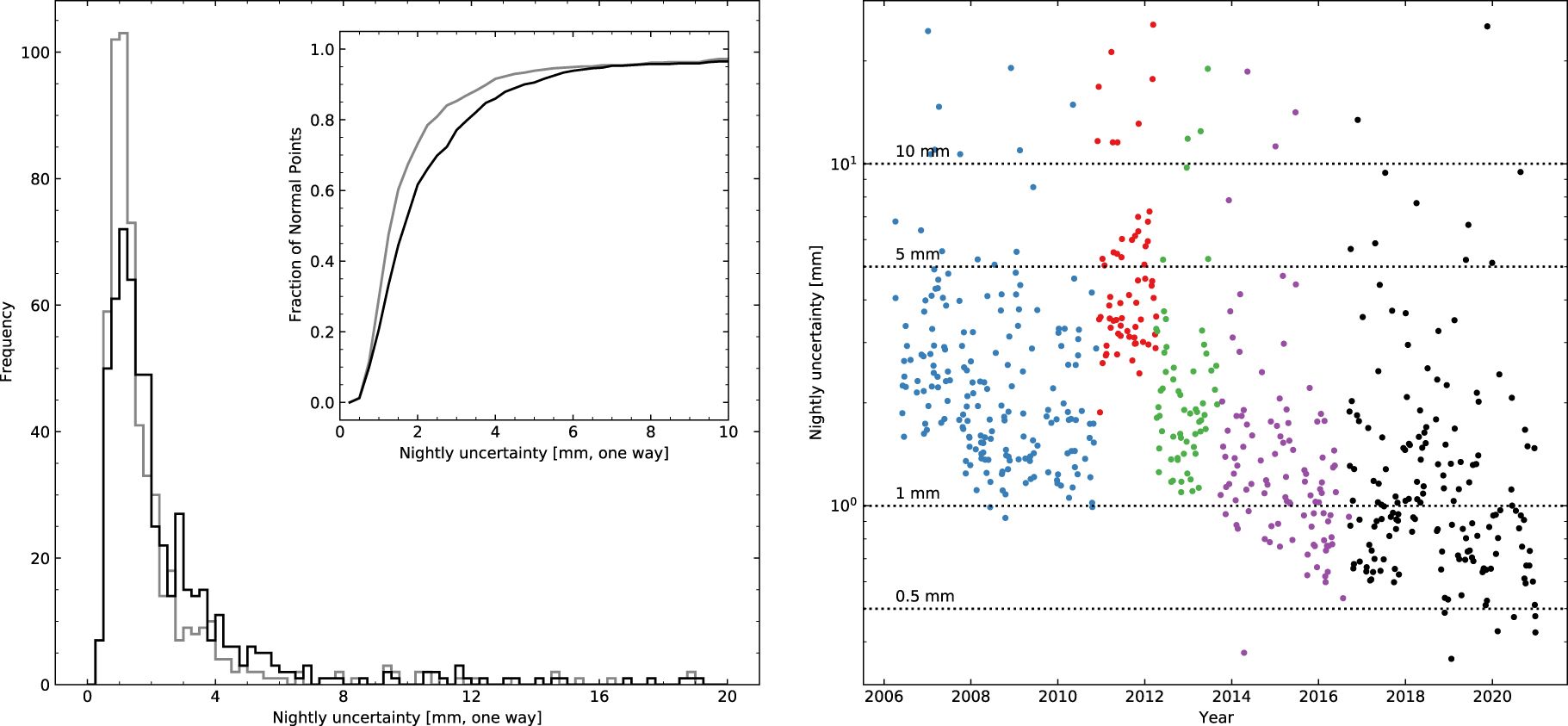 Fifteen Years of Millimeter Accuracy Lunar Laser Ranging with APOLLO ...
