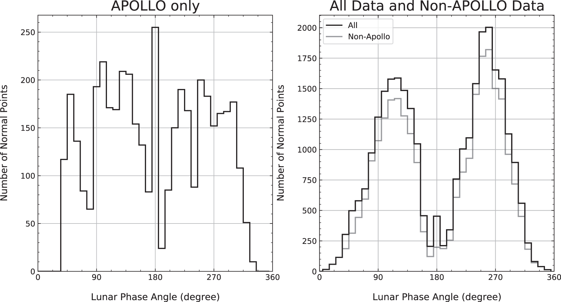 Fifteen Years of Millimeter Accuracy Lunar Laser Ranging with APOLLO ...