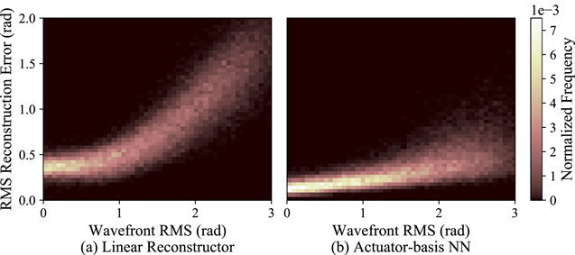 Nonlinear Wave Front Reconstruction from a Pyramid Sensor using Neural Networks - IOPscience