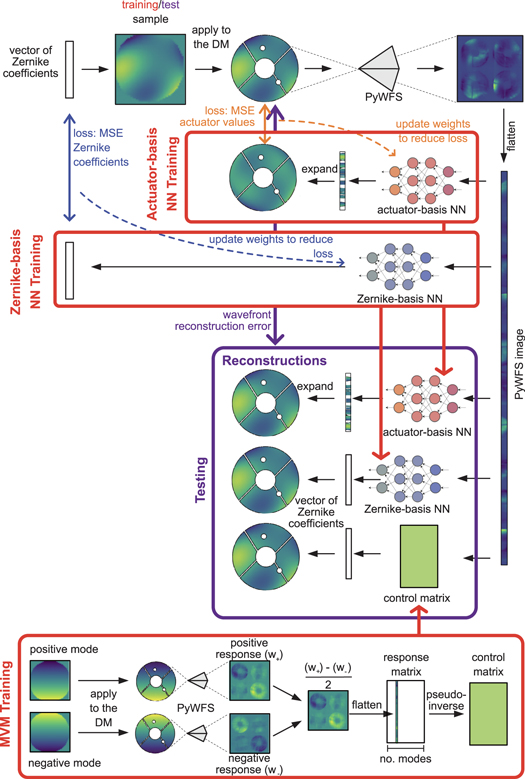 Nonlinear Wave Front Reconstruction from a Pyramid Sensor using Neural Networks - IOPscience