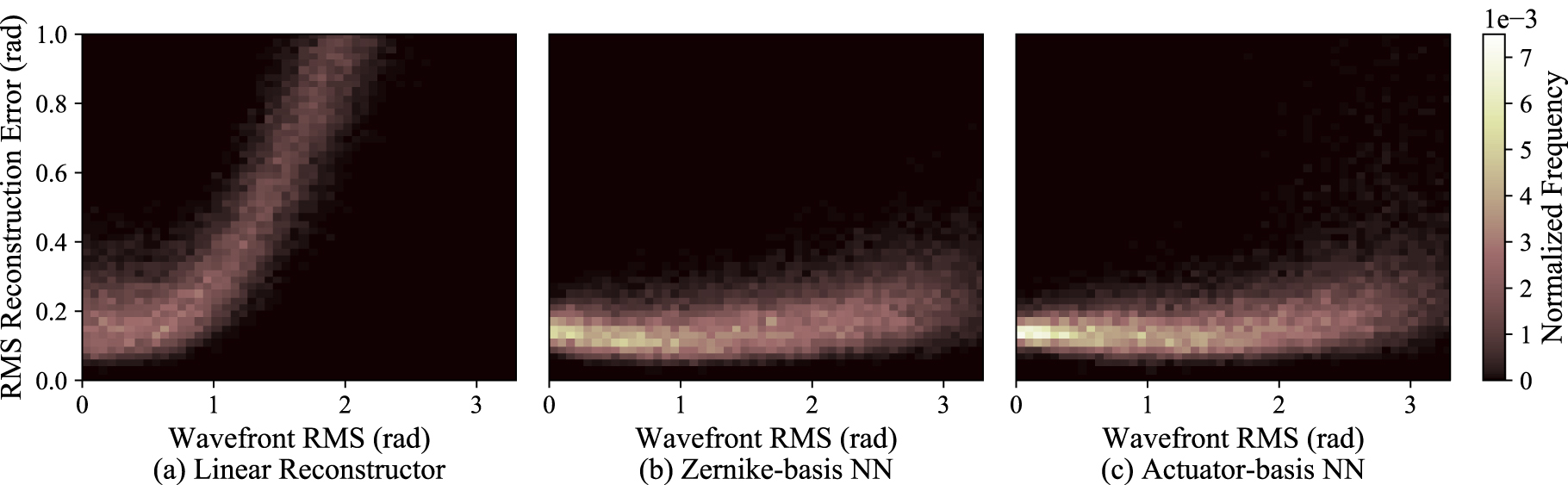 Nonlinear Wave Front Reconstruction from a Pyramid Sensor using Neural ...