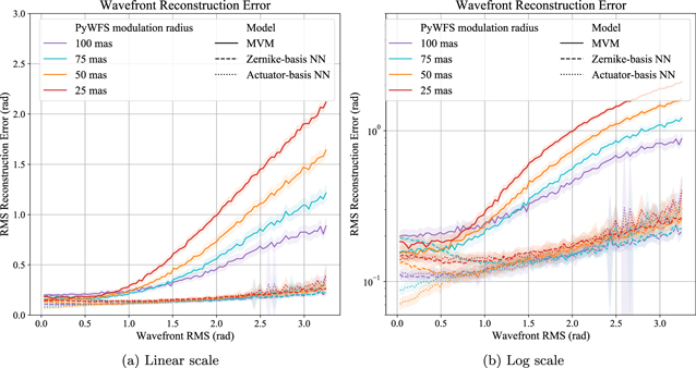 Nonlinear Wave Front Reconstruction from a Pyramid Sensor using Neural Networks - IOPscience