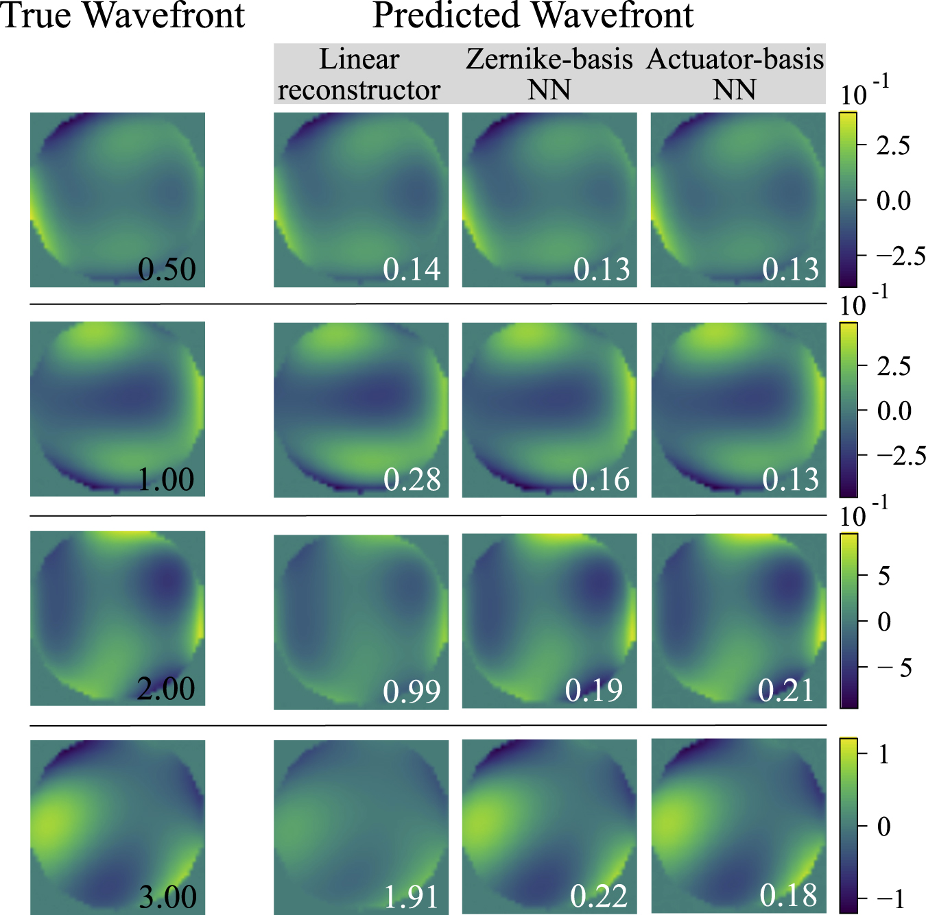 Nonlinear Wave Front Reconstruction from a Pyramid Sensor using Neural ...