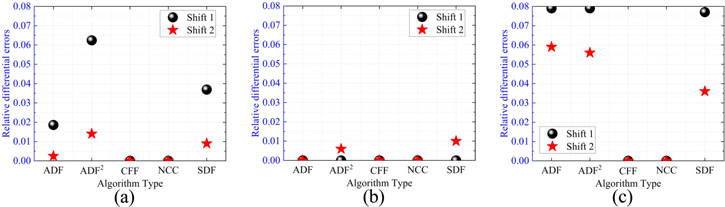Comparative Analysis of Image-shift Measurement Algorithms for Solar ...