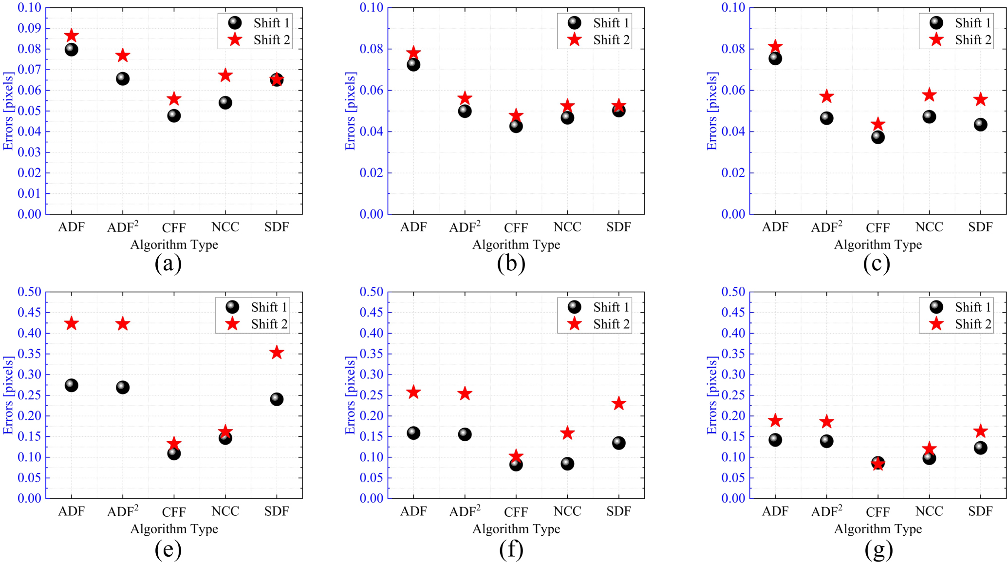 Comparative Analysis of Image-shift Measurement Algorithms for Solar ...