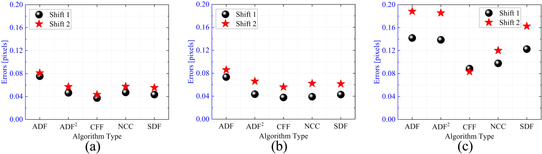 Comparative Analysis of Image-shift Measurement Algorithms for Solar ...