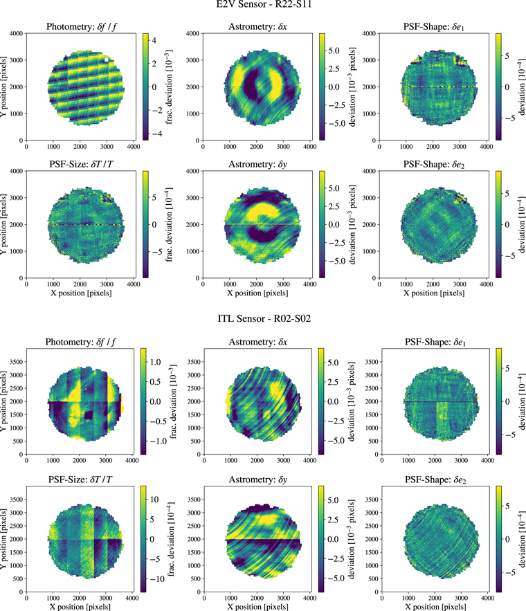 Photometry, Centroid and Point-spread Function Measurements in the LSST ...