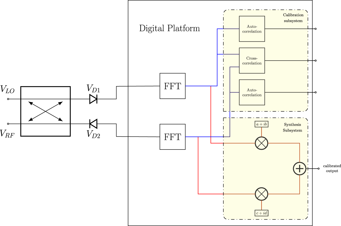 A Proof of Concept Balanced Mixer with the use of a Digital IF Power ...