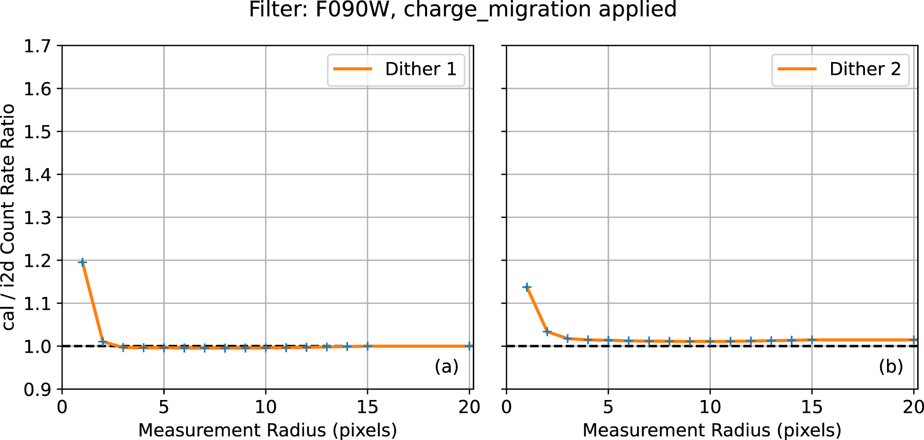 An Algorithm to Mitigate Charge Migration Effects in Data from the Near ...