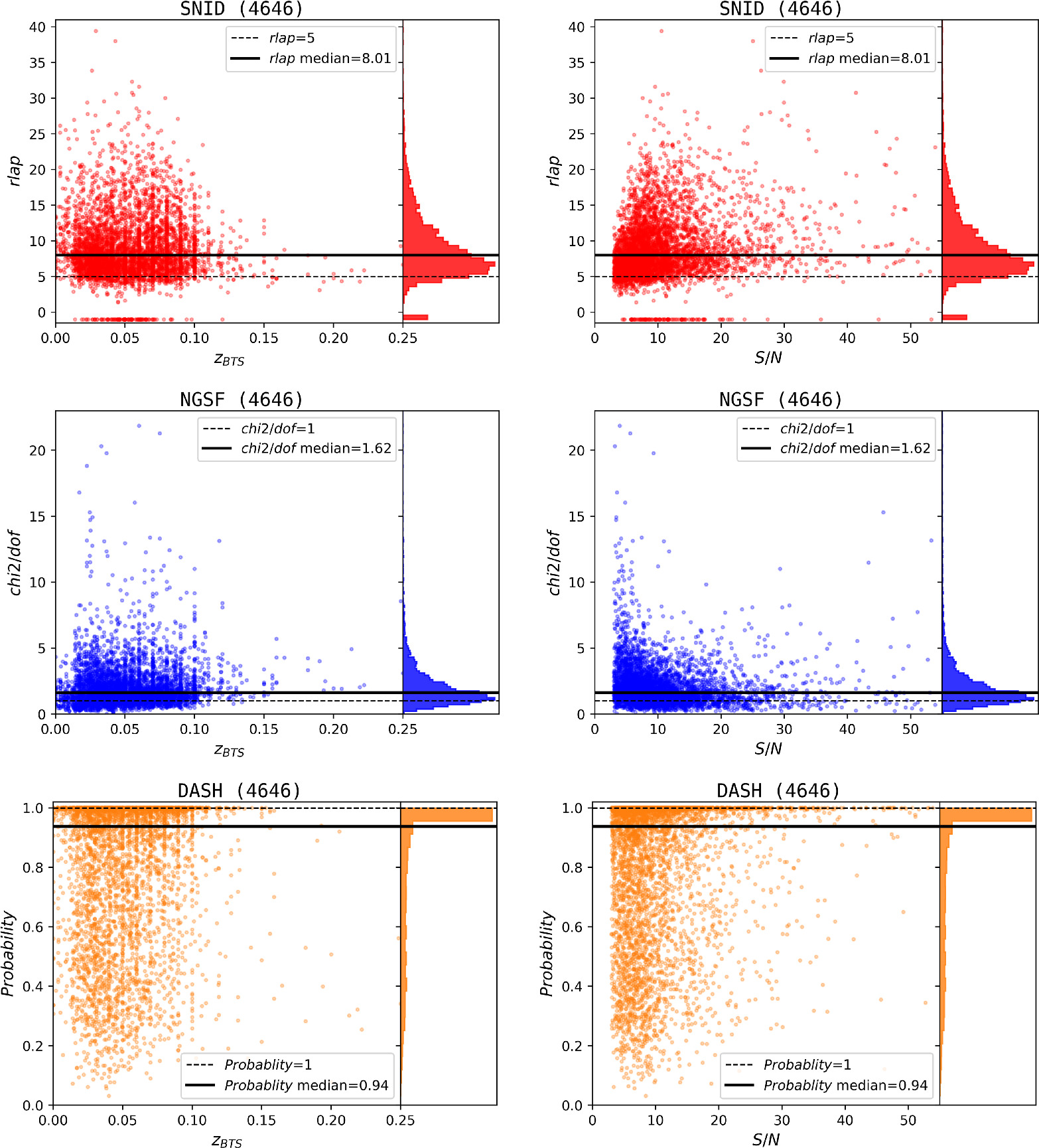 How Accurate are Transient Spectral Classification Tools?— A Study Using 4646 SEDMachine Spectra ...