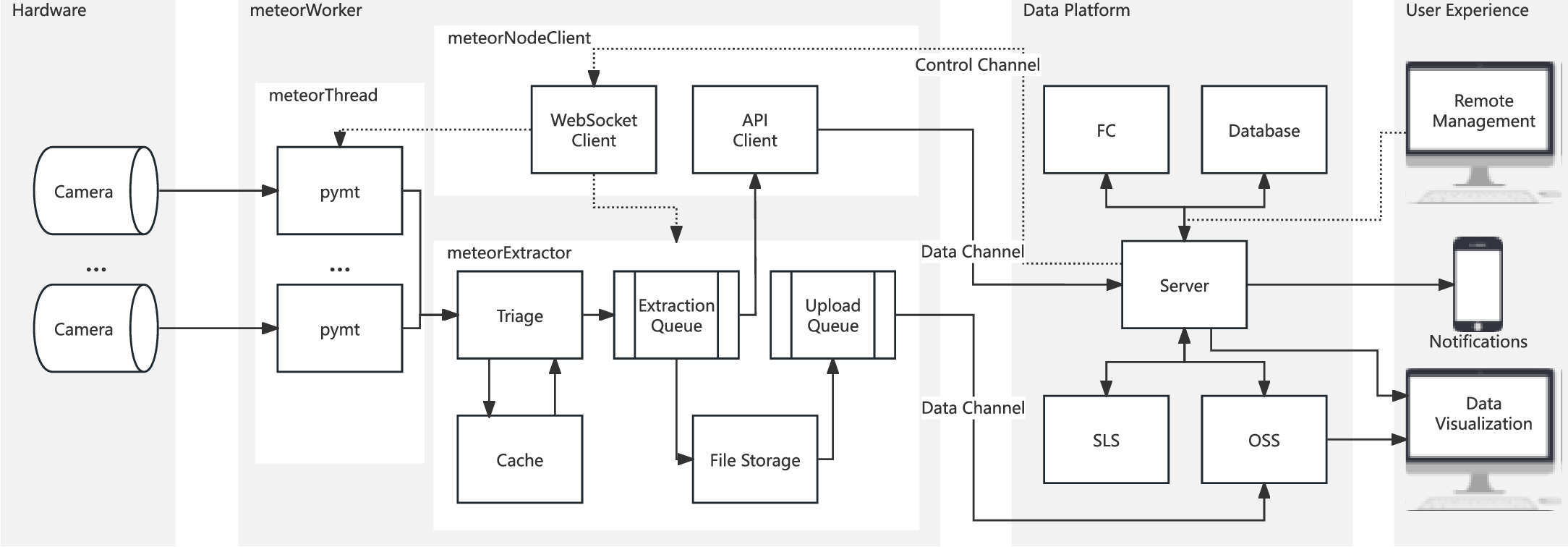 Multi-station Meteor Monitoring (M3) System. II. System Upgrade and a ...