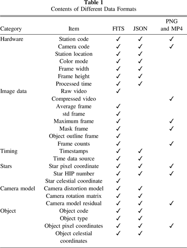 Multi-station Meteor Monitoring (M3) System. II. System Upgrade and a ...