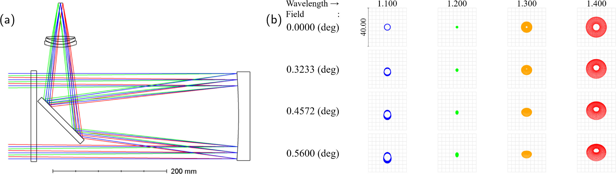 System Design for a Wide Field-of-view Near-infrared Telescope for Dome ...