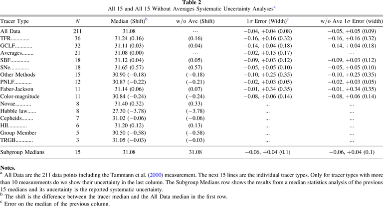 Median Statistics Estimate of the Distance to M87 - IOPscience