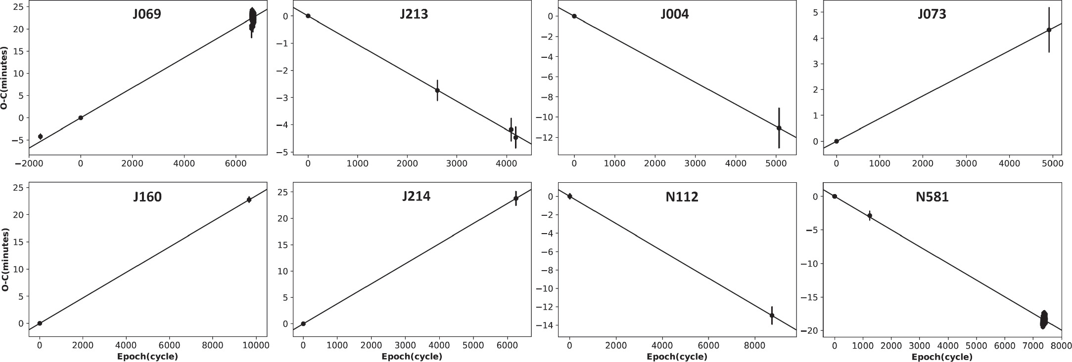Global Parameters of Eight W UMa-type Binary Systems - IOPscience