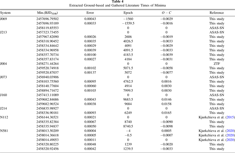 Global Parameters of Eight W UMa-type Binary Systems - IOPscience