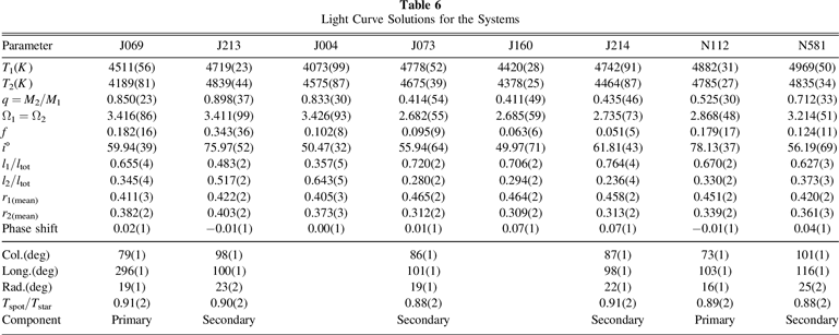 Global Parameters of Eight W UMa-type Binary Systems - IOPscience