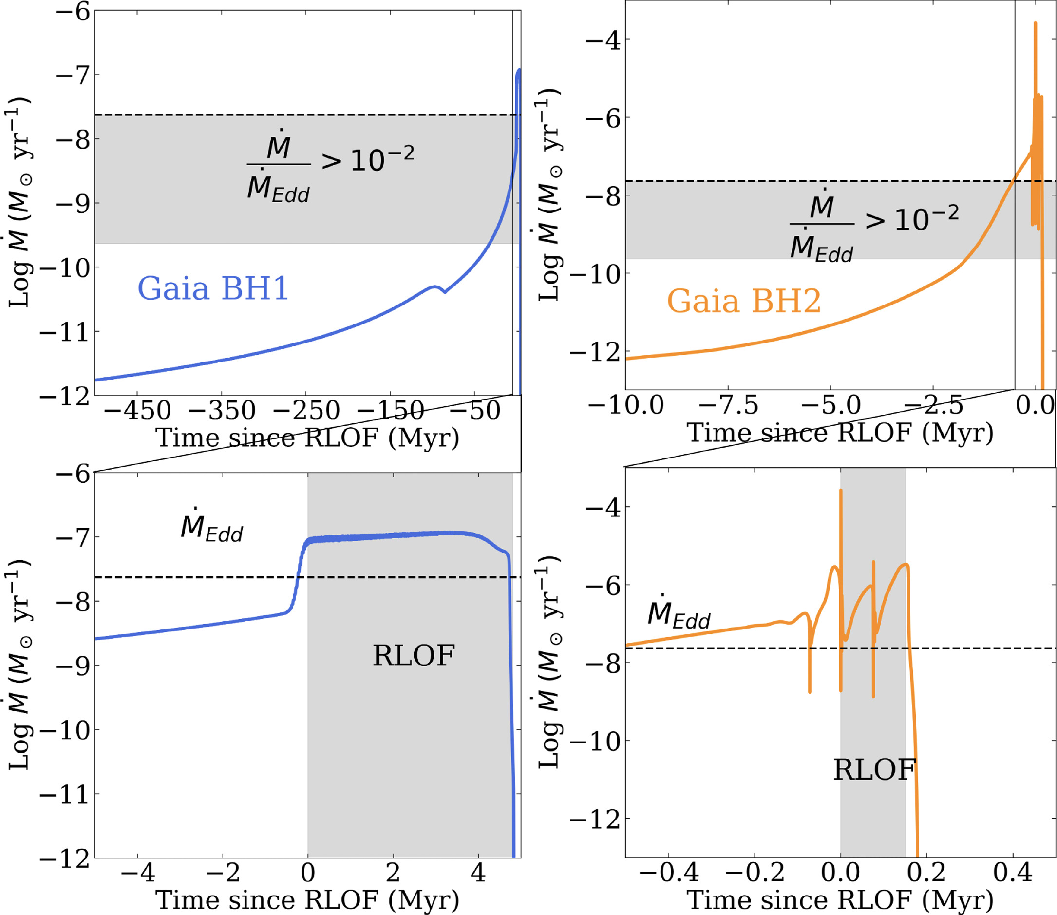 No X-Rays or Radio from the Nearest Black Holes and Implications for ...