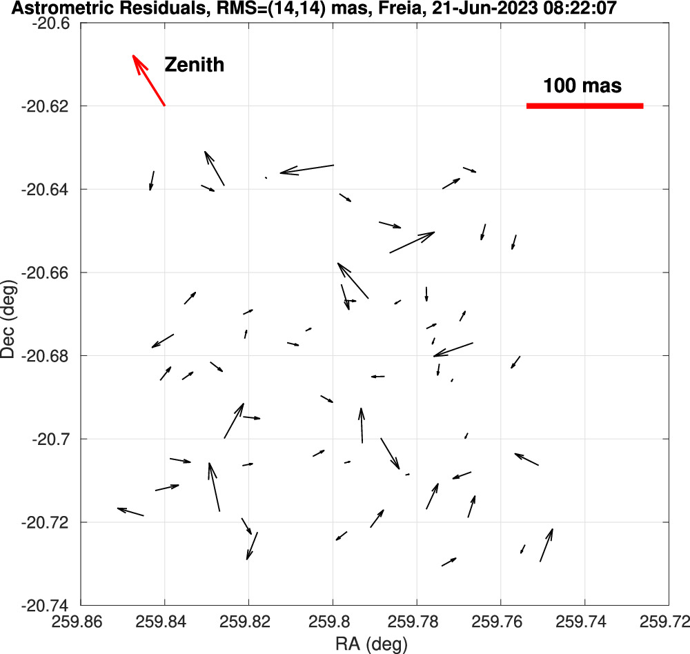 Near-Earth Object Observations using Synthetic Tracking - IOPscience
