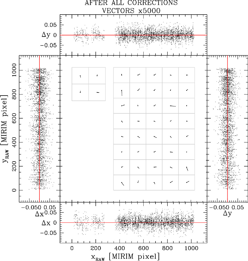 High-precision Astrometry and Photometry with the JWST/MIRI Imager - IOPscience