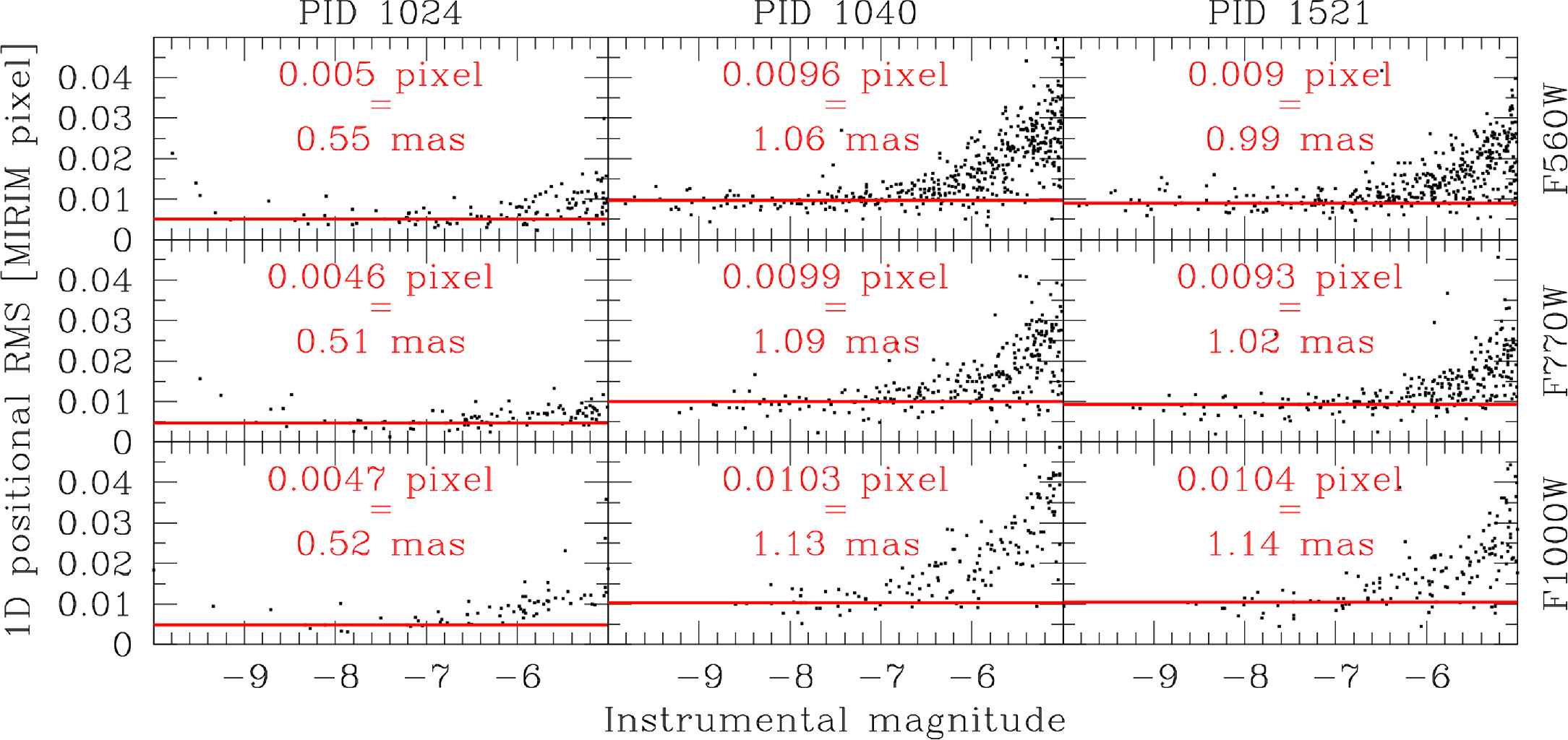 High-precision Astrometry and Photometry with the JWST/MIRI Imager - IOPscience