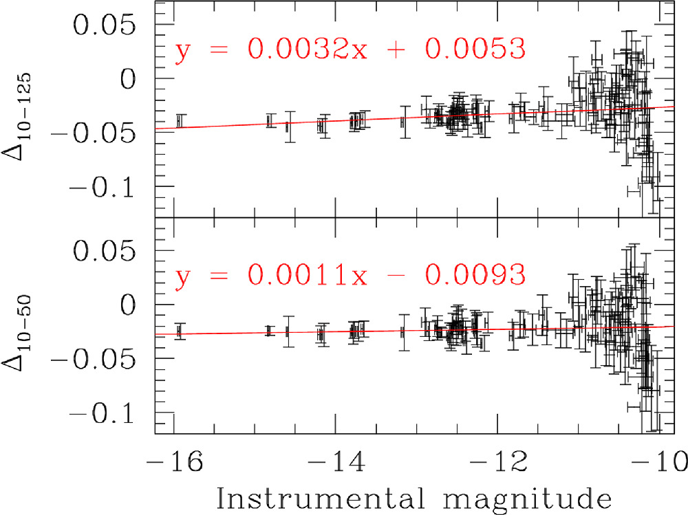 High-precision Astrometry and Photometry with the JWST/MIRI Imager - IOPscience
