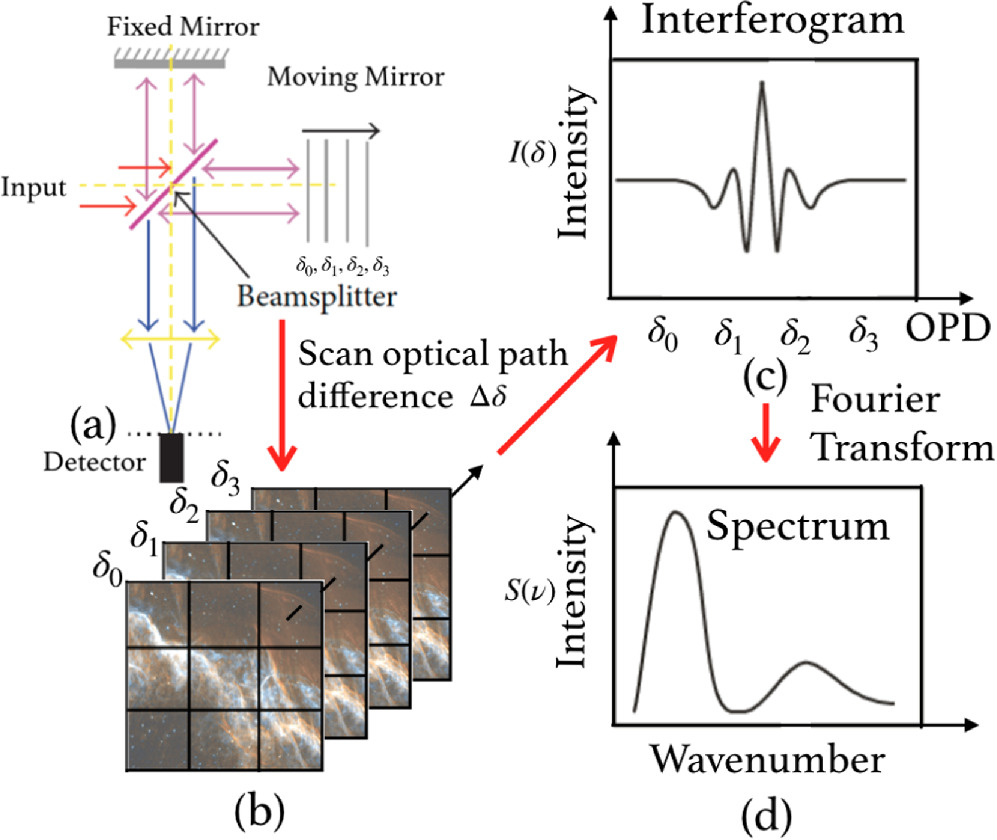 Direct Detection and Characterization of Exoplanets Using Imaging Fourier Transform Spectroscopy ...