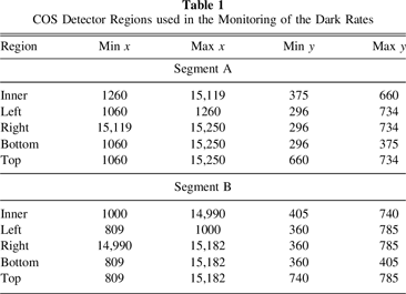 Pushing the Limits of the Cosmic Origin Spectrograph (COS) with an ...
