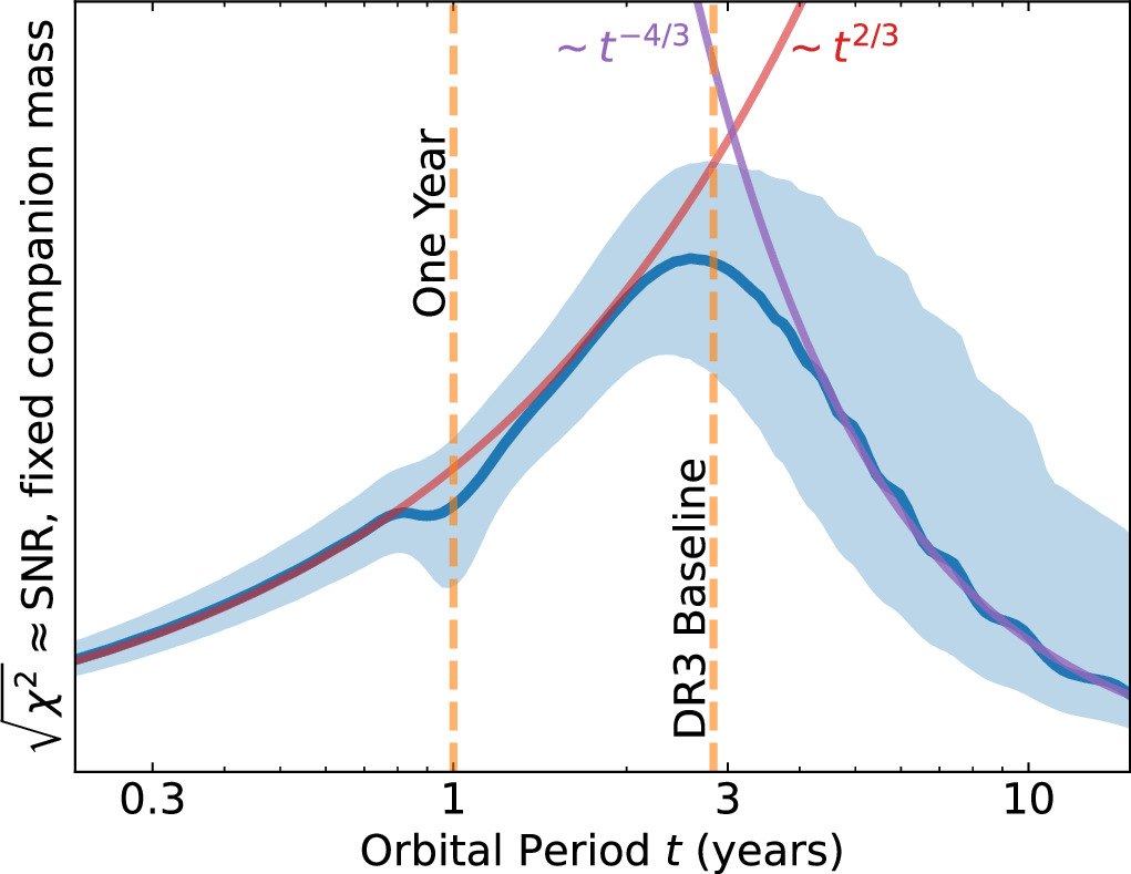 Astrometry as a Tool for Discovering and Weighing Faint Companions to ...