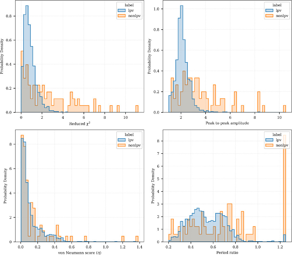 An Automated Catalog of Long Period Variables using Infrared ...