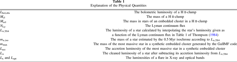 The Star Formation Histories, Star Formation Efficiencies and Ionizing ...