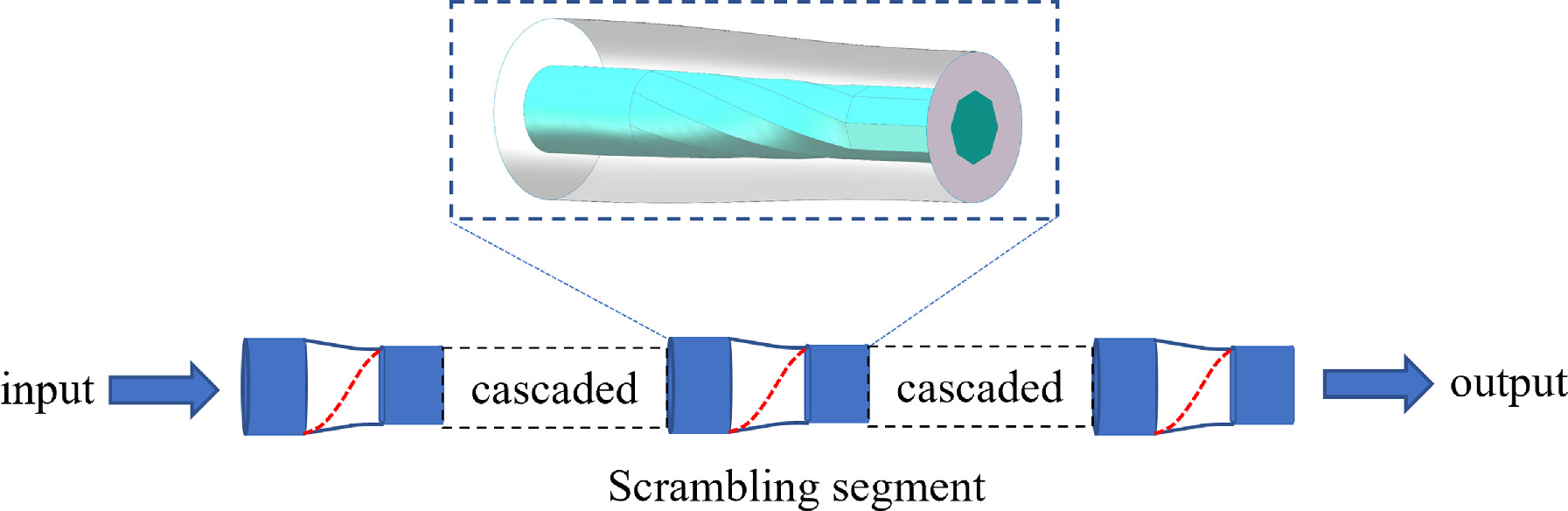 Modal Noise Mitigation and Scrambling Performance of a Compound ...