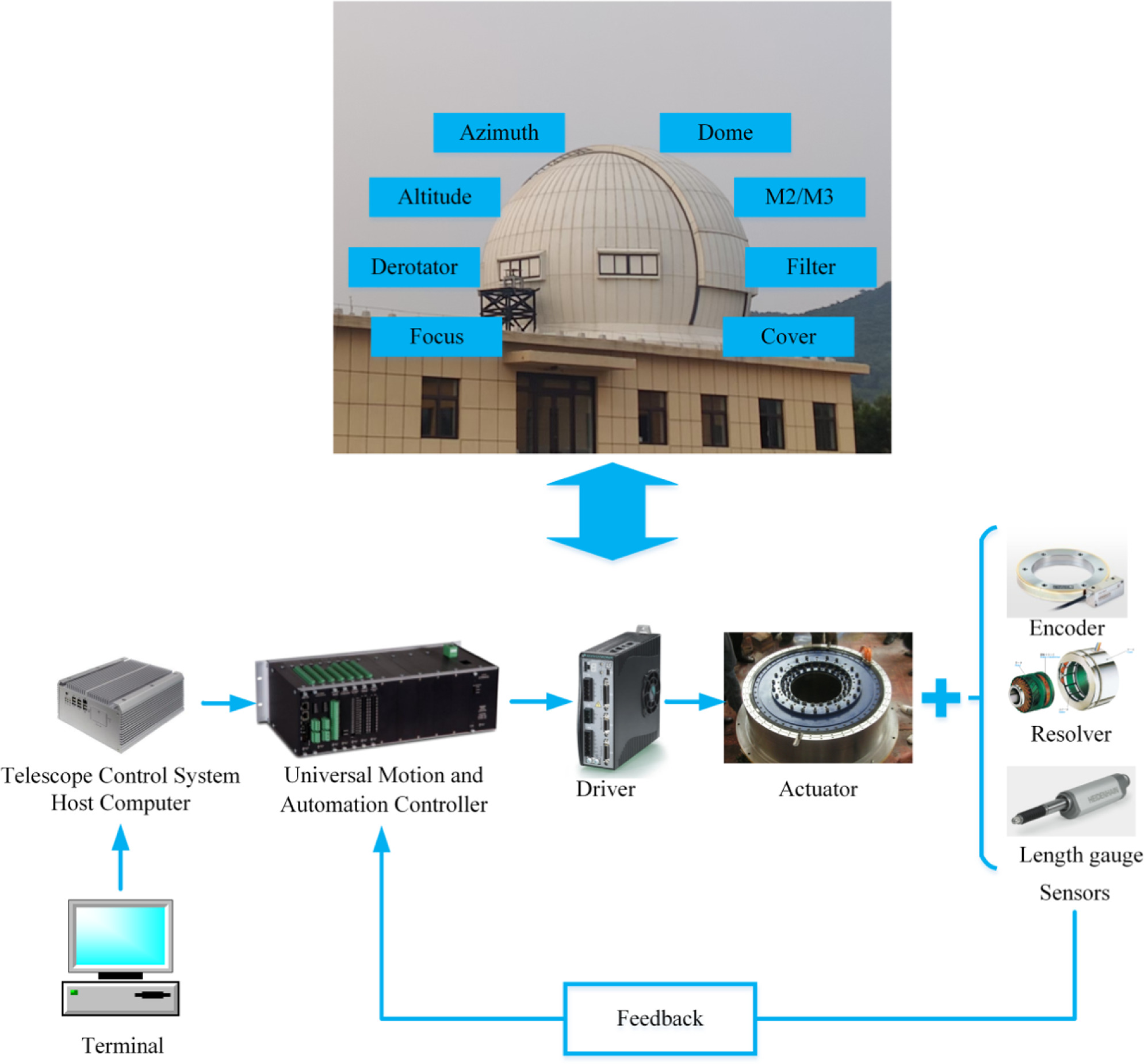Reliability Improvement Strategies for Telescope Control Systems ...