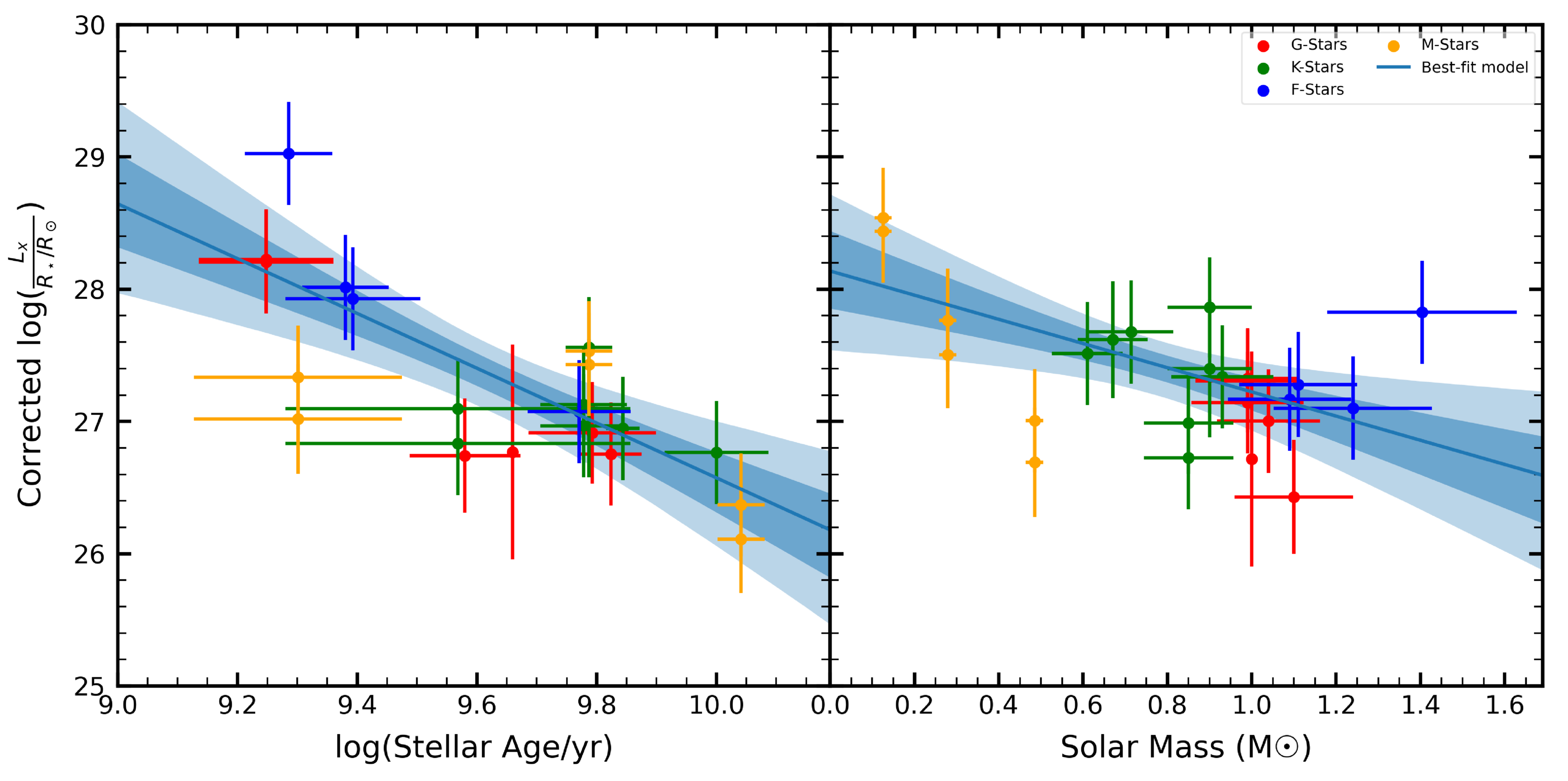 Reassessing the Relationship between Stellar X-Ray Luminosity and Age ...
