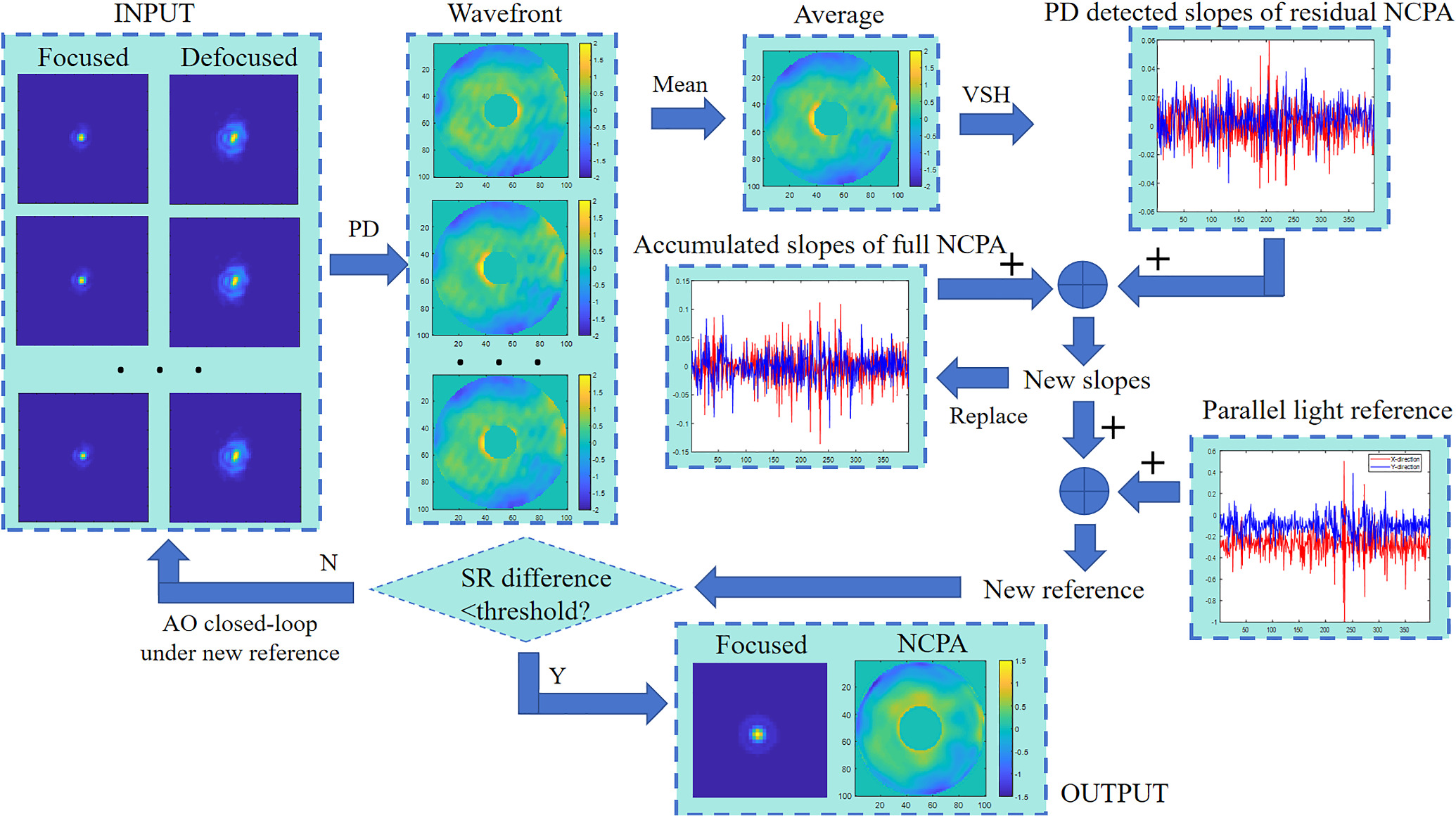 NCPA Correction Method for AO Systems Based on Phase Diversity - IOPscience