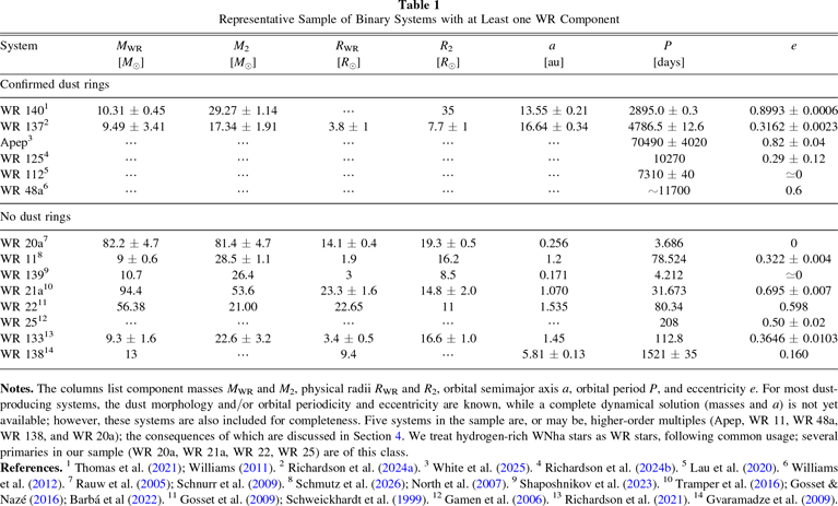 Limits on Eccentricity Excitation by Tidally Enhanced Mass Loss in Wolf ...