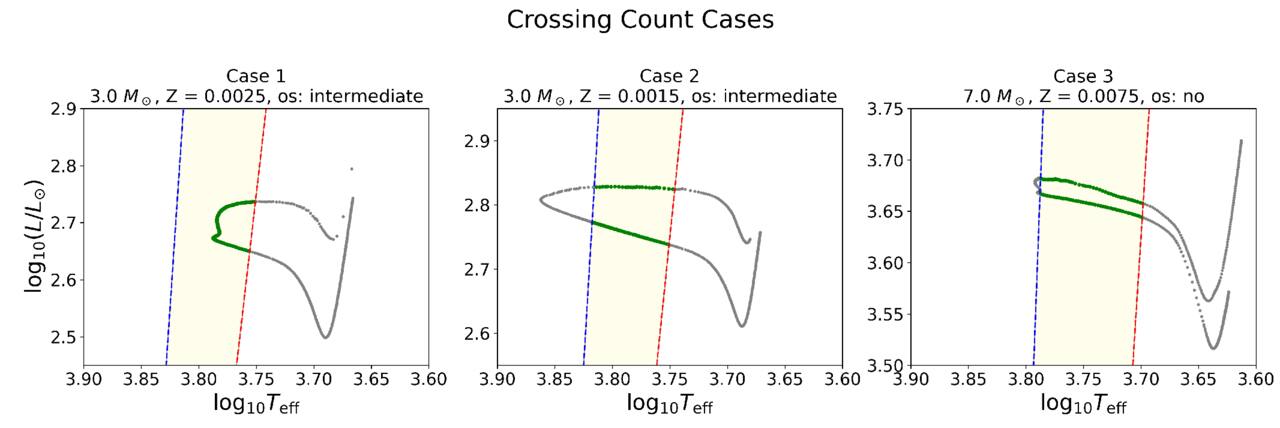 Stranger Things: A Grid-based Survey of Strange Modes in Post-Main ...