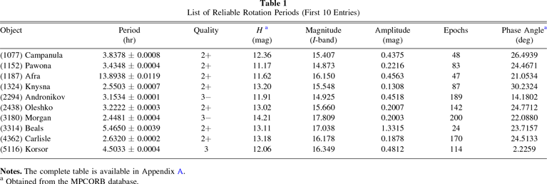 Measuring Asteroid Rotation Periods Using the KMTNet Bulge Survey Data ...