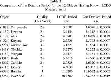 Measuring Asteroid Rotation Periods Using the KMTNet Bulge Survey Data ...