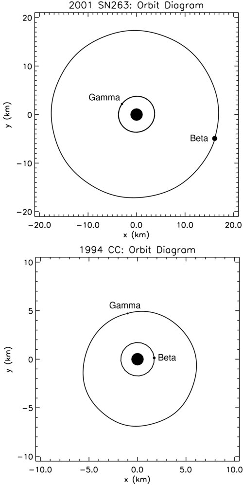 ORBITS OF NEAR-EARTH ASTEROID TRIPLES 2001 SN263 AND 1994 CC ...