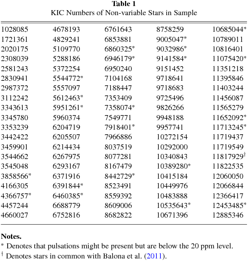 THE CLASSIFICATION OF KEPLER B-STAR VARIABLES - IOPscience