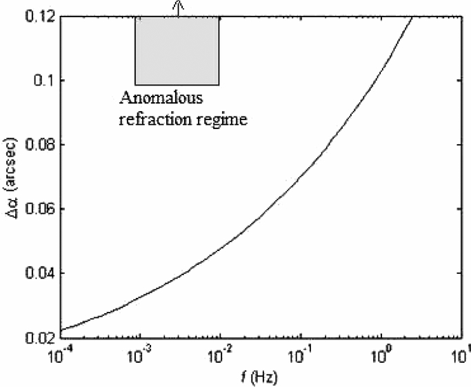 ON THE SOURCE OF ASTROMETRIC ANOMALOUS REFRACTION - IOPscience