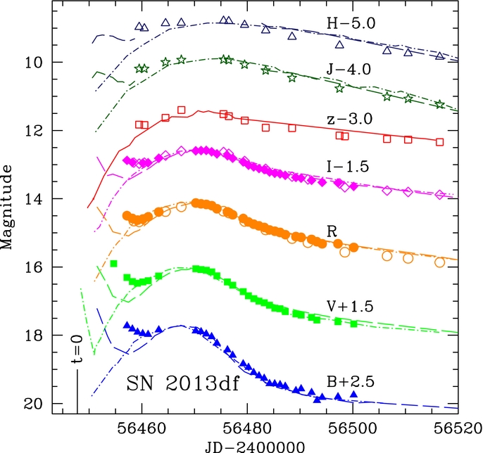 THE TYPE IIb SUPERNOVA 2013df AND ITS COOL SUPERGIANT PROGENITOR ...