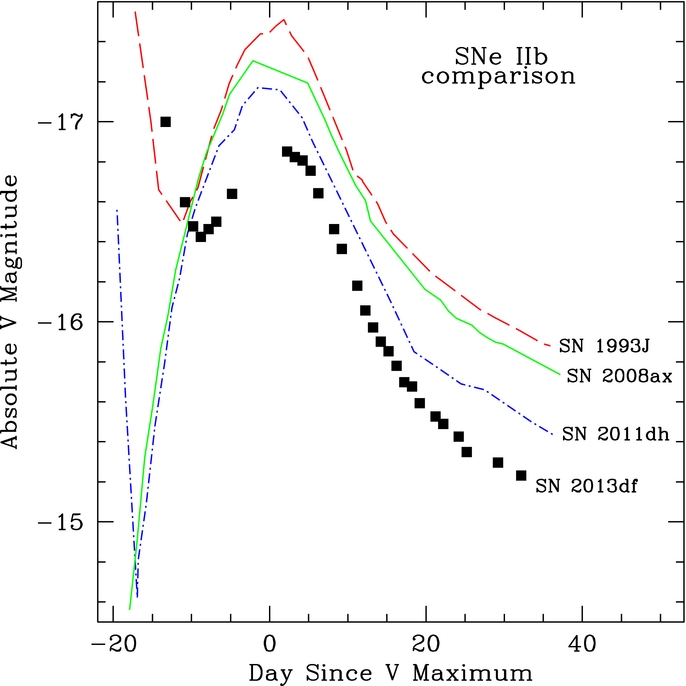 THE TYPE IIb SUPERNOVA 2013df AND ITS COOL SUPERGIANT PROGENITOR ...